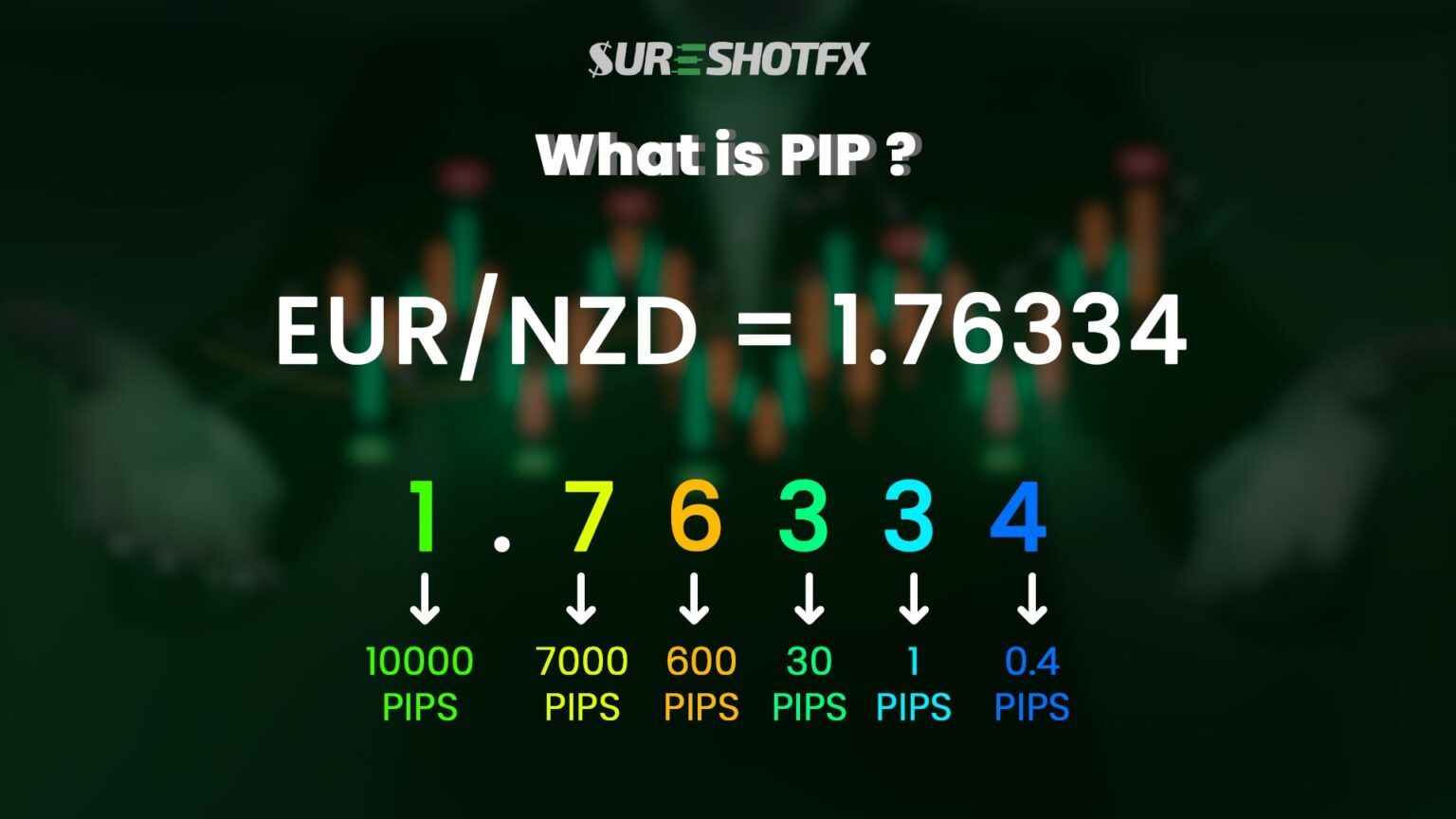 06. What is Pip in Forex Trading? - SureShotFX